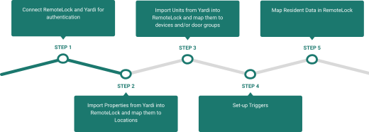 Yardi Voyager / RemoteLock Integration