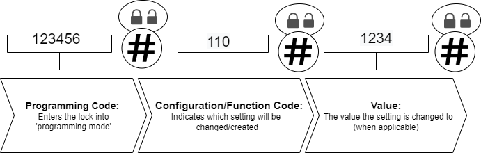 Manual Programming Functions