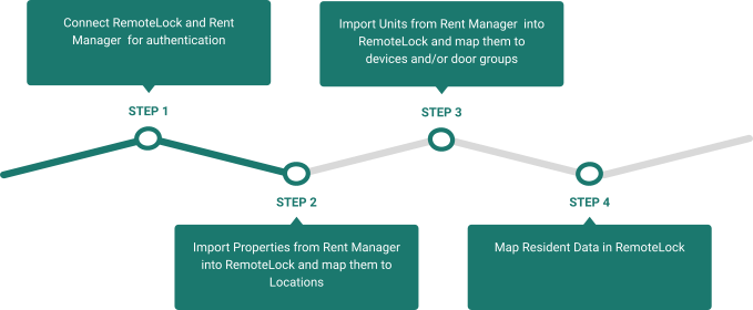 Rent Manager / RemoteLock Integration